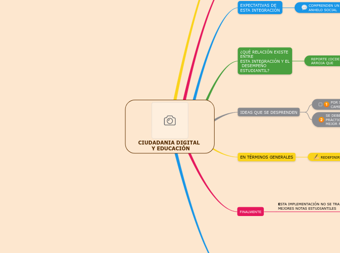 CIUDADANIA DIGITAL Y EDUCACIÓN - Mind Map